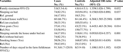 Factors Associated With Vl In A Multivariate Conditional Logistic Download Table