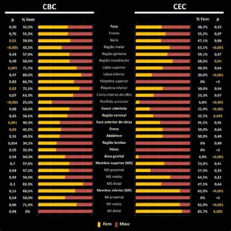 Distribuição relativa por sexos para cada área topográfica Download Scientific Diagram