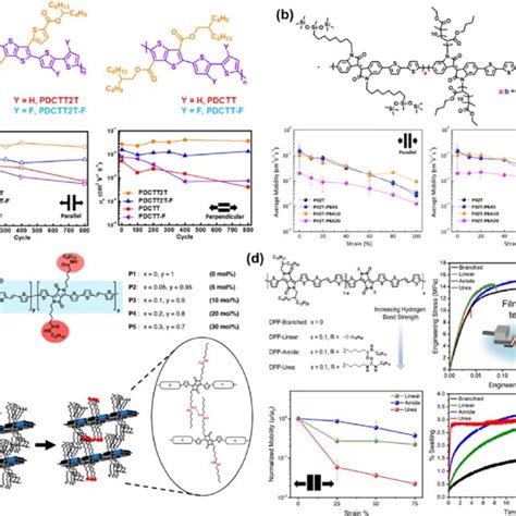 Side Chain Engineering Based On Crosslinking Approach Chemical Download Scientific Diagram