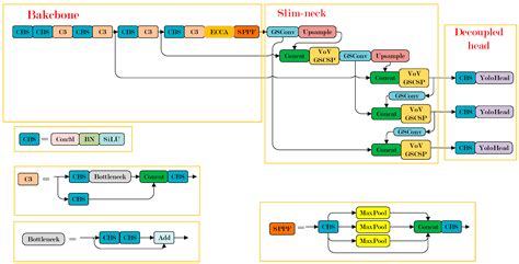Electronics Free Full Text Esd Yolov5 A Full Surface Defect Detection Network For Bearing