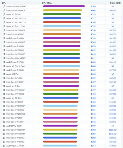 Intel Core Ultra 9 285k Breaks Past 5k Points To Become The Fastest Single Threaded Cpu At