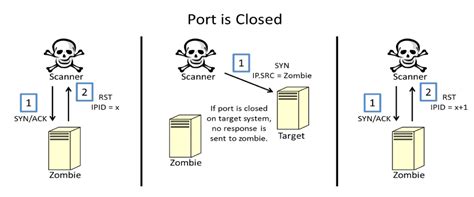 Nmap A “hacker Tool” For Security Professionals