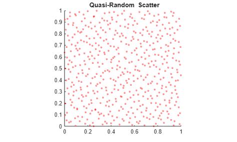 Generating Quasi Random Numbers Matlab And Simulink