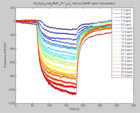 Frequency Shift Of The Pib Functionalized Oscillator As A Function Of Download Scientific