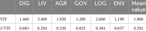 Vif Of Each Interpretation Variable Download Scientific Diagram