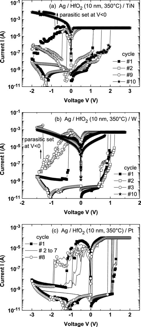 current voltage characteristics of ag hfo2 cbram devices with a tin b