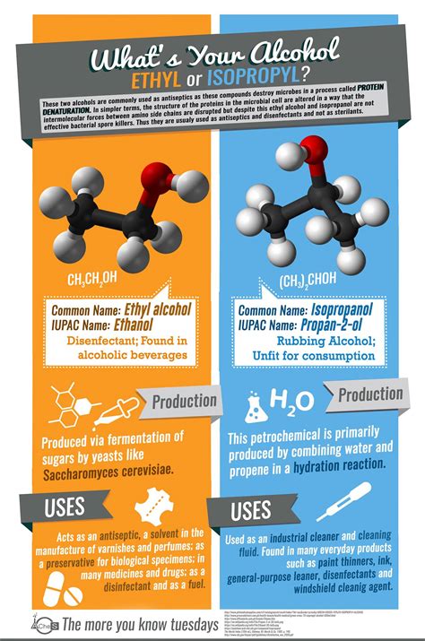 Isopropyl Alcohol Uses