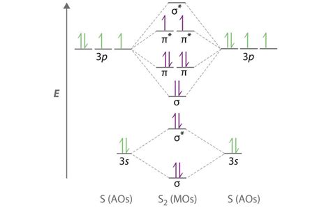 Understanding The B2 Molecular Orbital Diagram