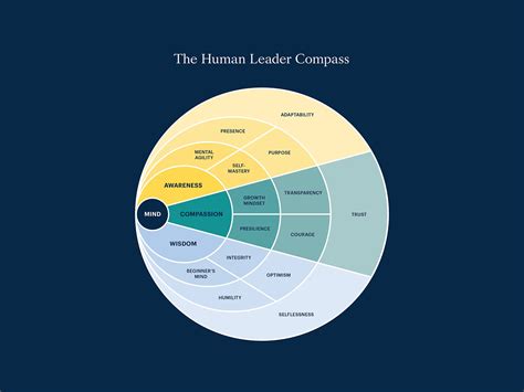 The Human Leader Compass — Morris Design