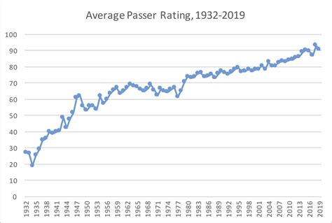 Adjusting Passer Rating For Era Updated Career Ratings
