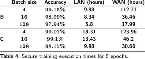 secure training execution times for batch size 128 download