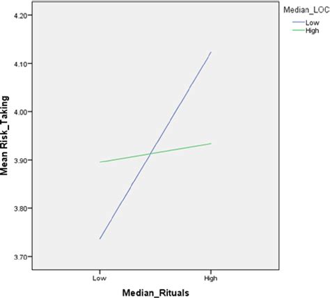 Figure 1 From Moderating Effect Of Locus Of Control On Spiritual
