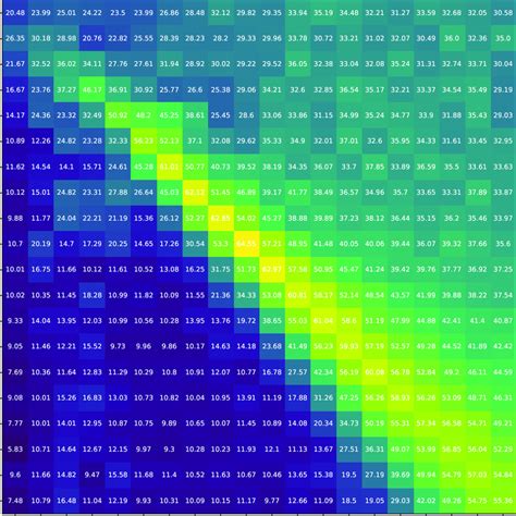 Different Values For The Scalar α Of Activation Noise During Training