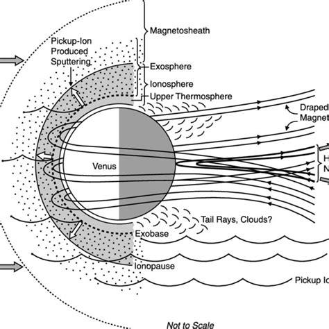 Schematic Diagram Of The Solar Wind Interaction With Venus Including Download Scientific