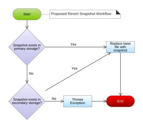 Kvm Disk Only Based Snapshot Of Volumes Instead Of Taking Vms Full
