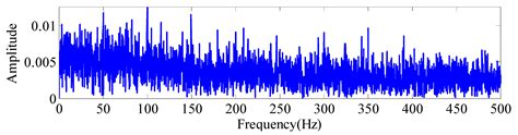Weak Fault Feature Extraction Of Axle Box Bearing Based On Pre Identification And Singular Value