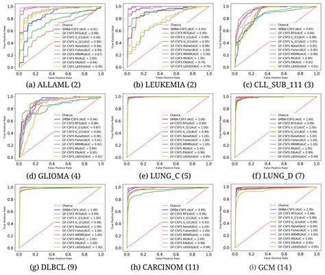 A Sparse Modeling Based Approach For Class Specific Feature Selection