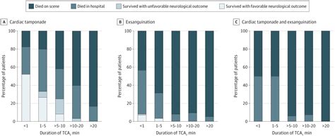 Prehospital Resuscitative Thoracotomy For Traumatic Cardiac Arrest