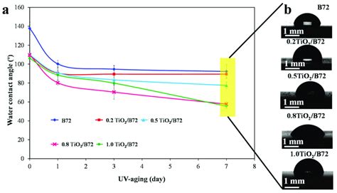 Surface Wettability Characterization Via Measuring The Water Contact Download Scientific