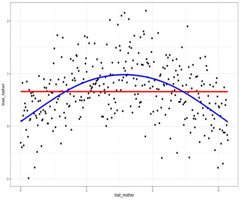 Sine Function Pattern With N 340 And Noise Standard Deviation 0 5 Download Scientific
