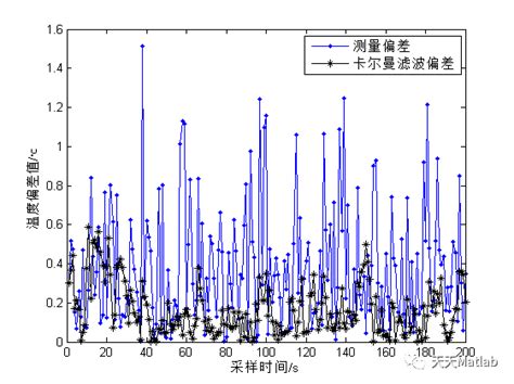 【状态估计】基于卡尔曼滤波估计室内温度附matlab代码 卡尔曼滤波 温度预测 csdn博客