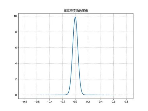 python绘制概率密度函数图像（pdf图） 知乎