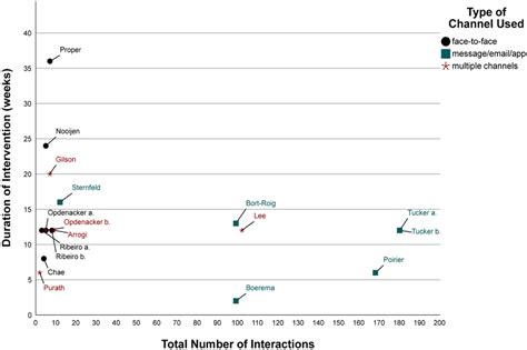 Overview Of Types Of Channels Used Duration Of Interventions And Download Scientific Diagram