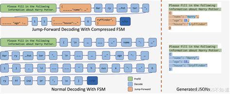 Vllm 学习笔记｜guided Decoding Csdn博客