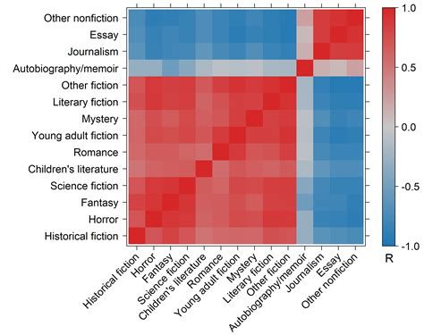 Writing Style By Genre