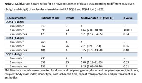 The Impact Of HLA DQ Molecular Mismatches On De Novo Occurrence Of Donor Specific Anti HLA