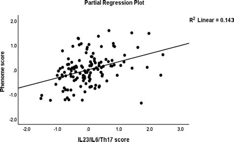 Partial Regression Plot Of The Phenome Of Schizophrenia On The Download Scientific Diagram
