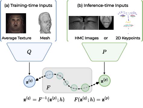 Figure 1 From Lip Flow Learning Inference Time Priors For Codec Avatars Via Normalizing Flows