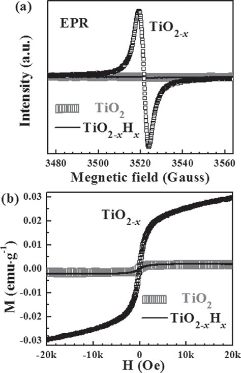 A EPR Spectra And B Magnetic Measurements Of TiO 2 X H X TiO 2 Download Scientific