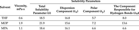 Three Dimensional Solubility Parameter And Dynamic Viscosity Of Used