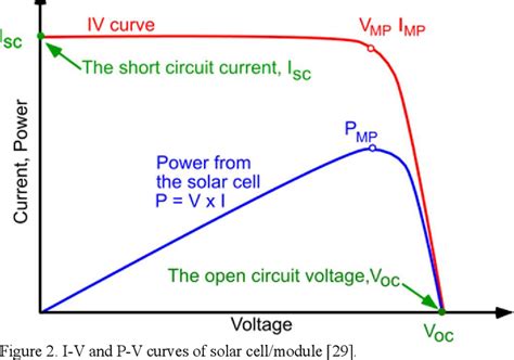 Figure 3 From A Robust Method For Diagnosis And Localization Of Faults In Photovoltaic Panel