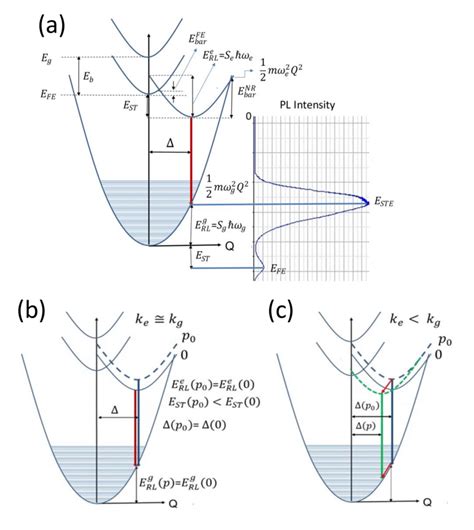 A Configuration Coordinate Diagram Exaggerated Drawing Of