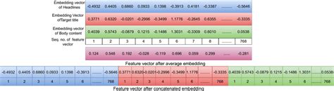 Diagram Of Embedding Feature Vector After Feature After Concatenation Download Scientific