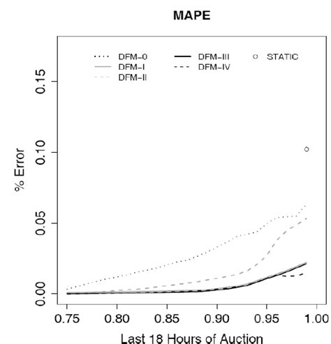 Mean Absolute Percentage Errors Mape Of Models With Dfm Iii Dfm Iv
