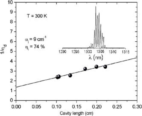 Reciprocal Differential Quantum Efficiency Of Five Qd Layers Laser