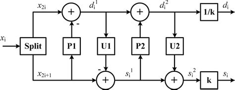 Multiplier‐less Pipeline Architecture For Lifting‐based Two‐dimensional