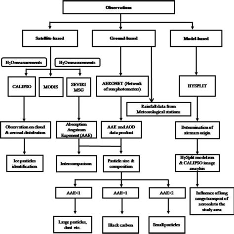 Flow Chart Depicting The Data Used In The Study Download Scientific Diagram