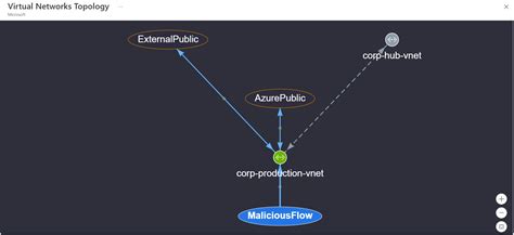 Check Malicious Traffic Flow Topology On Azure Expert Network Consultant