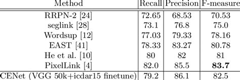 Performances Of Different Methods On Icdar15 Download Table
