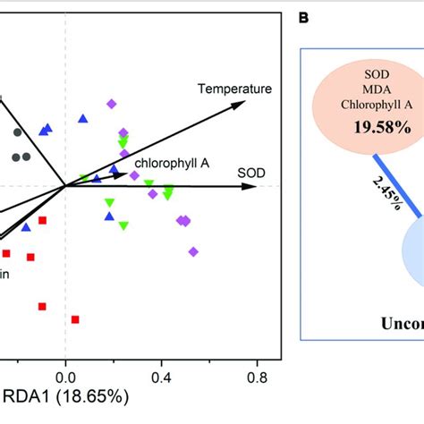 A Redundancy Analysis Rda And B Variance Partitioning Analysis Download Scientific