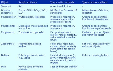 Attributes And Methods Active And Passive For Some Objects Of Download Scientific Diagram
