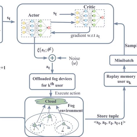 ddpg architecture for offloading problem download scientific diagram