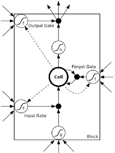 Figure 1 From Drift Aware Methodology For Anomaly Detection In Smart Grid Semantic Scholar