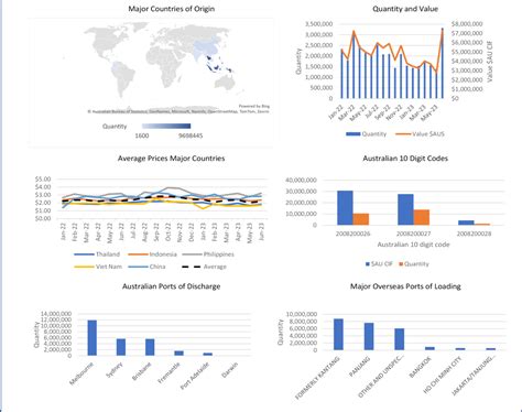 Australian Imports Under Hs Code 310210000 Urea Whether Or Not In Aqueous Solution Refers To