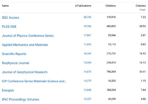 The Top 10 Journals For Simulation Research Source The Authors