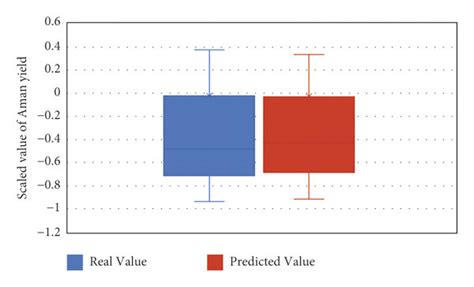 comparison between real values and predicted values of aman yield for